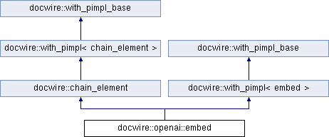 DocWire SDK: docwire::openai::embed Class Reference